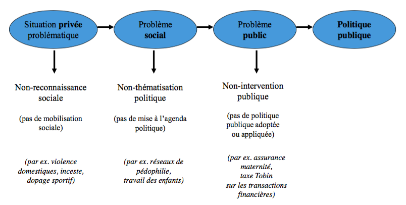 Public Policy Analysis: agenda setting and formulation