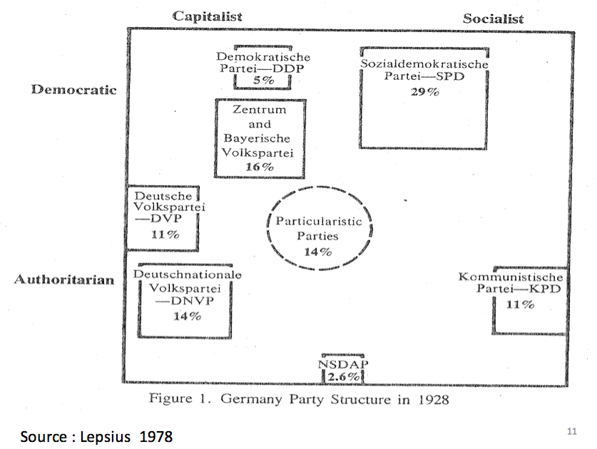 Fichier:Germany party structure in 1928.png