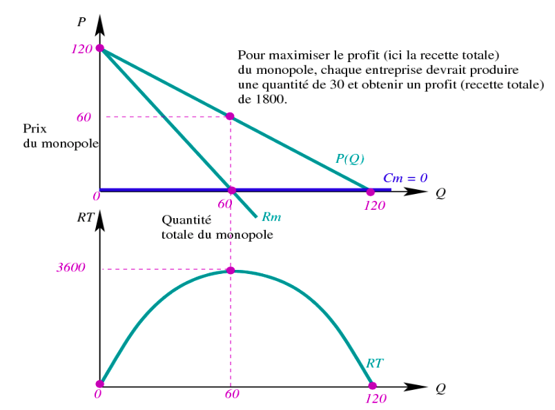 Fichier:Oligopole solution en monopole 1.png