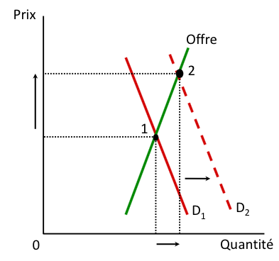Les élasticités et ses applications