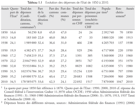 The Swiss Federal Administration: an overview