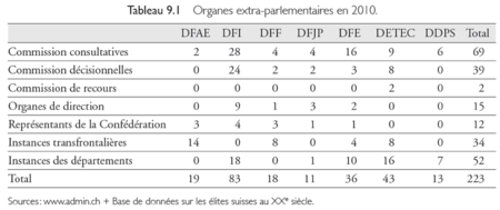 The Swiss Federal Administration: an overview