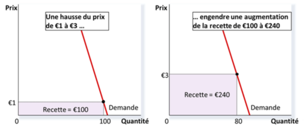 Les élasticités et ses applications