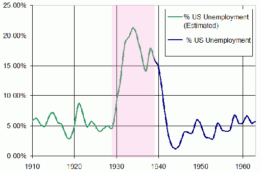The Great Depression and the New Deal: 1929 - 1940