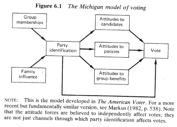 Les modèles explicatifs du vote