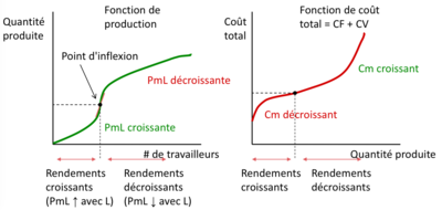 Les coûts de production