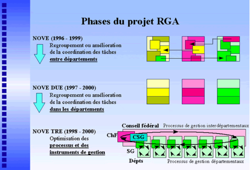 The Swiss Federal Administration: an overview