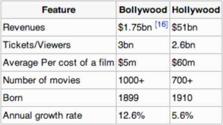 Geography of the Film Industry