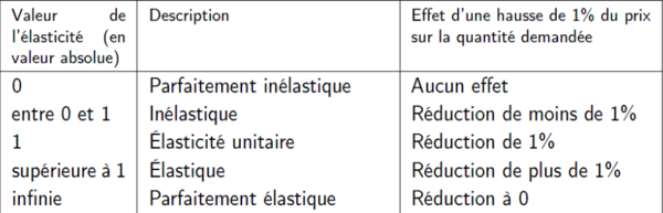 Les élasticités et ses applications