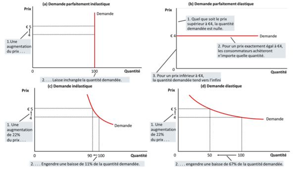 Les élasticités et ses applications