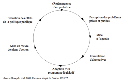 Public Policy Analysis: Definition and cycle of public policy