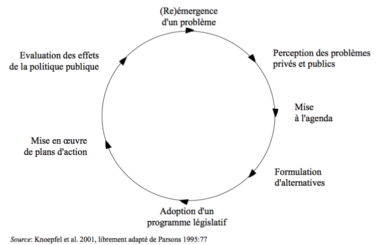 Analyse des Politiques Publiques : définition et cycle d'une politique ...