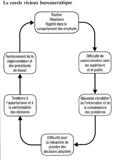 Critique sociologique du modèle bureaucratique : Crozier et Friedberg