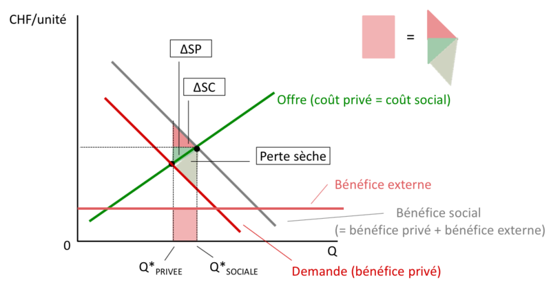 Les externalités et le rôle de l'État