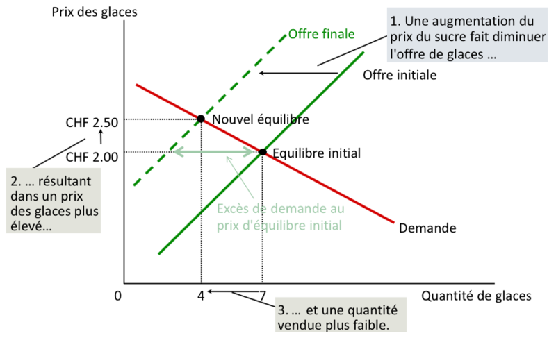 Les forces du marché : l'offre et la demande