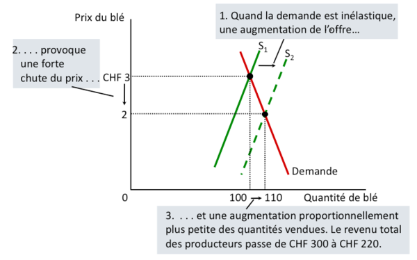 Les élasticités et ses applications